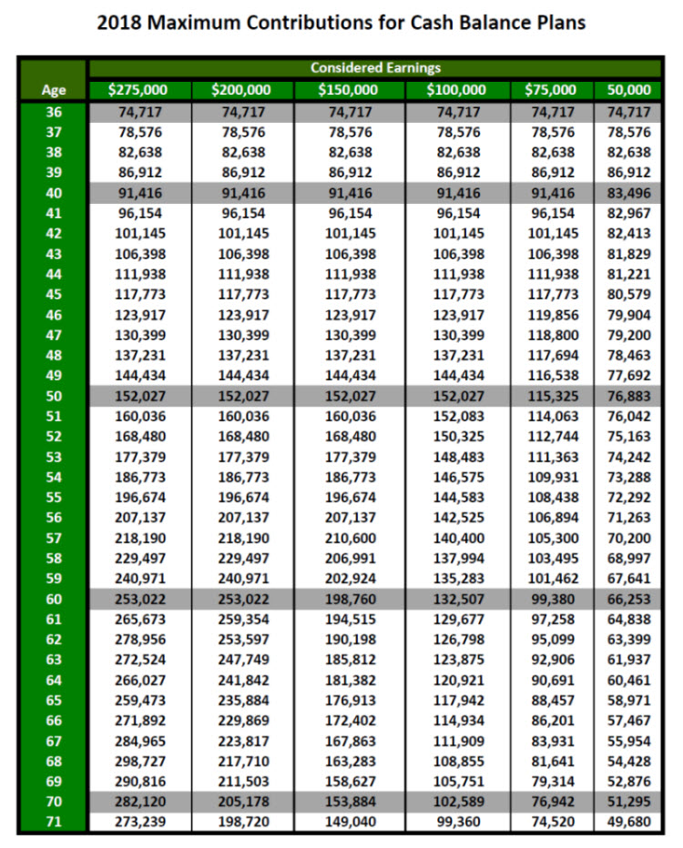 2018 Maximum Contribution for Cash Balance
